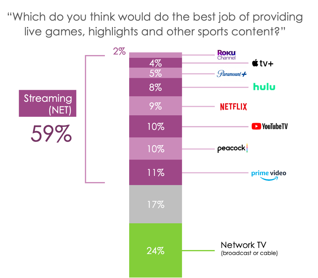 Fans Cheer Rise of Streaming Sports, Worry That Games Will Be Harder to ...