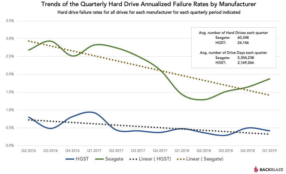 This hard drive reliability report highlights why it’s important to ...