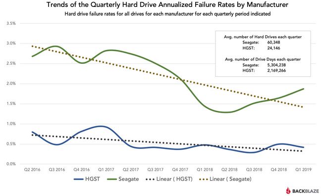 This hard drive reliability report highlights why it’s important to ...