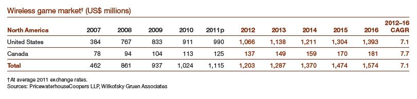 It's Official: Mobile Gaming Is Not And Will Not Kill Console Gaming ...
