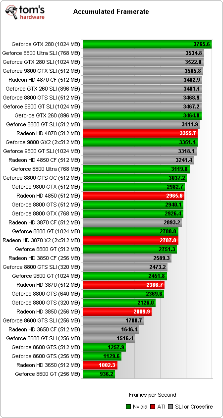 Overall Performance - The Fastest 3D Cards Go Head-To-Head | Tom's Hardware