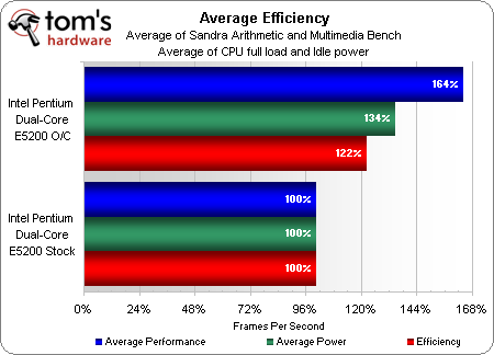 Pentium E5200 O/C Performance And Efficiency - Guide: Overclocking AMD And Intel CPUs On A ...
