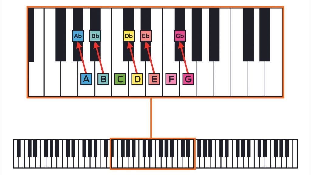 Understand the notes on a piano or MIDI keyboard | MusicRadar