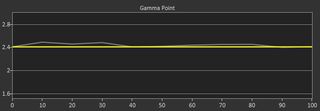 Grayscale Tracking, Gamma Response, and Color Gamut - Display Testing ...