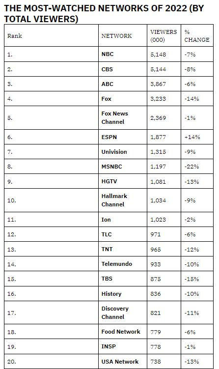 How Bad Was It? NBC Lost 7% of Its Primetime Viewers in 2022, and Still ...