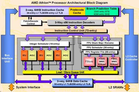 Block Diagrams - The New Athlon Processor: AMD Is Finally Overtaking ...