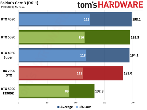 Nvidia RTX 5090 Rasterization Gaming Performance - Nvidia GeForce RTX ...