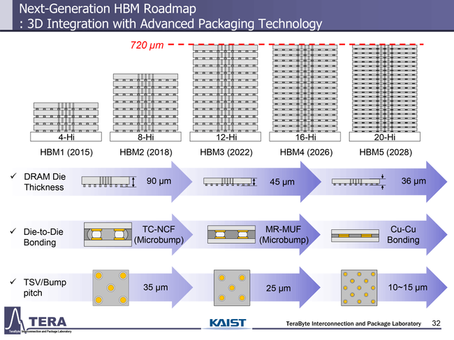 HBM development roadmap revealed: HBM8 with a 16,384-bit interface and ...