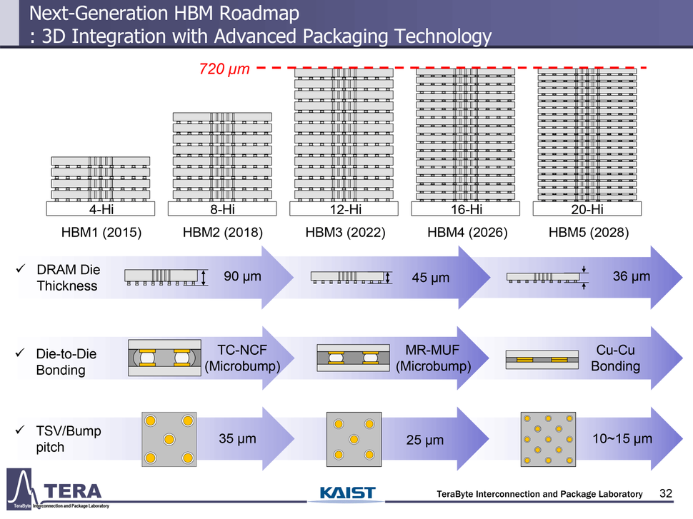 HBM development roadmap revealed: HBM8 with a 16,384-bit interface and embedded NAND in 2038 ...