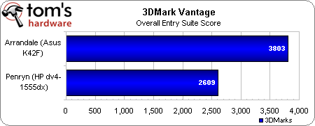 Benchmark Results: Gaming And 3DMark Vantage - Intel’s Mobile Core i5 ...