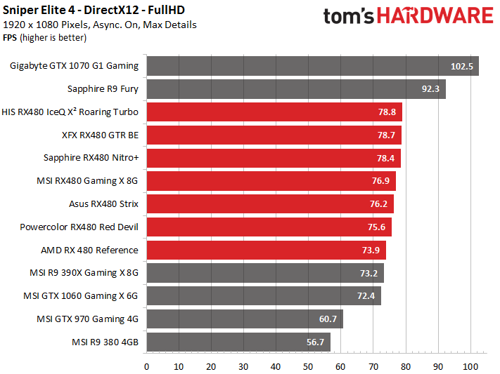 AMD Radeon RX 480 Graphics Card 1080p Game Benchmarks