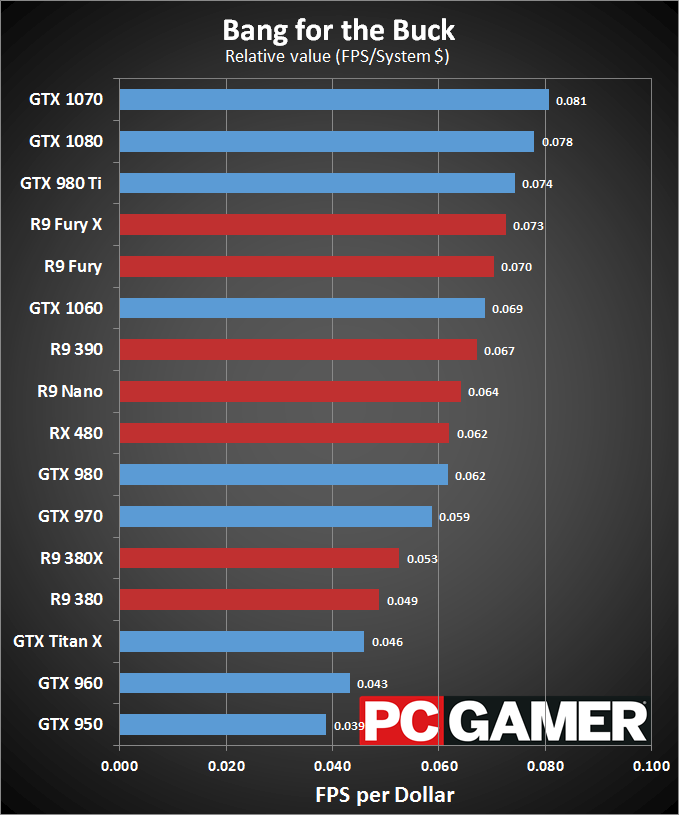 GeForce GTX 1060 Review | PC Gamer