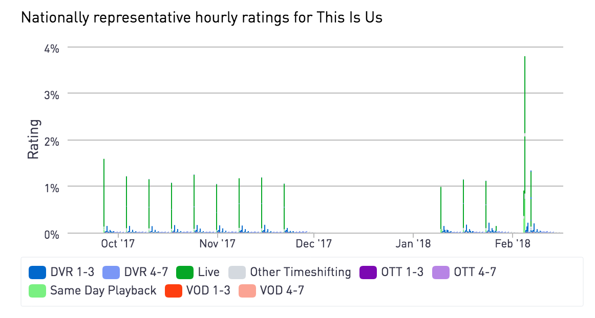 A Deep Dive Into Viewership Trends Around NBC's ‘This Is Us ...