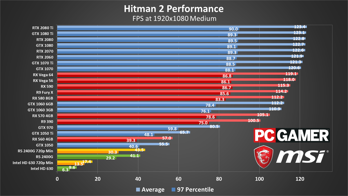 Hitman 2 system requirements and performance | PC Gamer