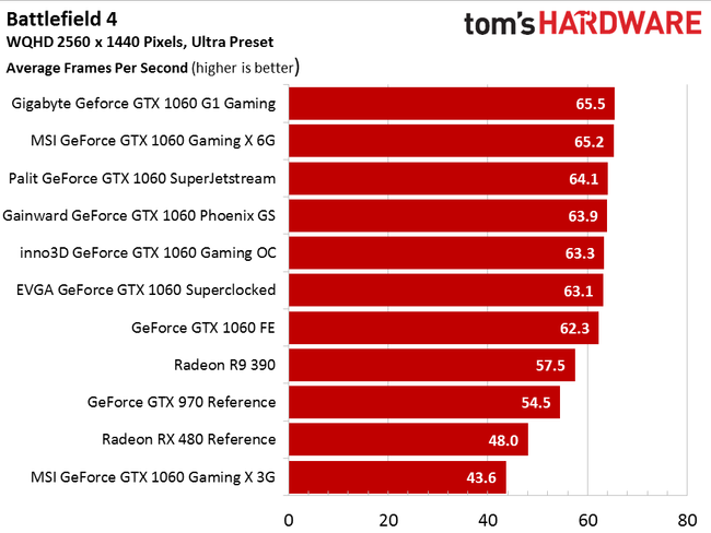 Nvidia GeForce GTX 1060 Benchmark Results