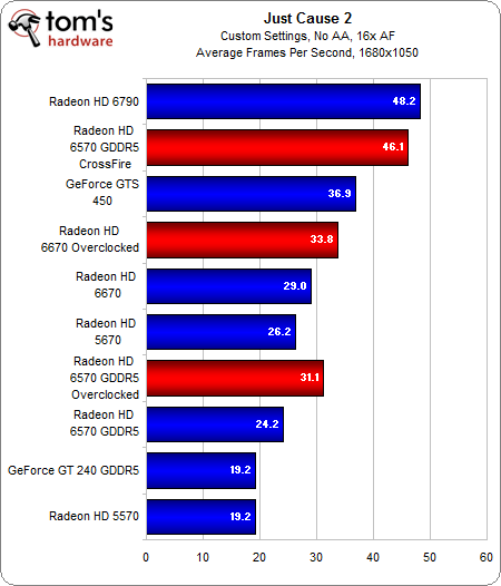 Overclocking And CrossFire Benchmarks - AMD Radeon HD 6670 And 6570 ...