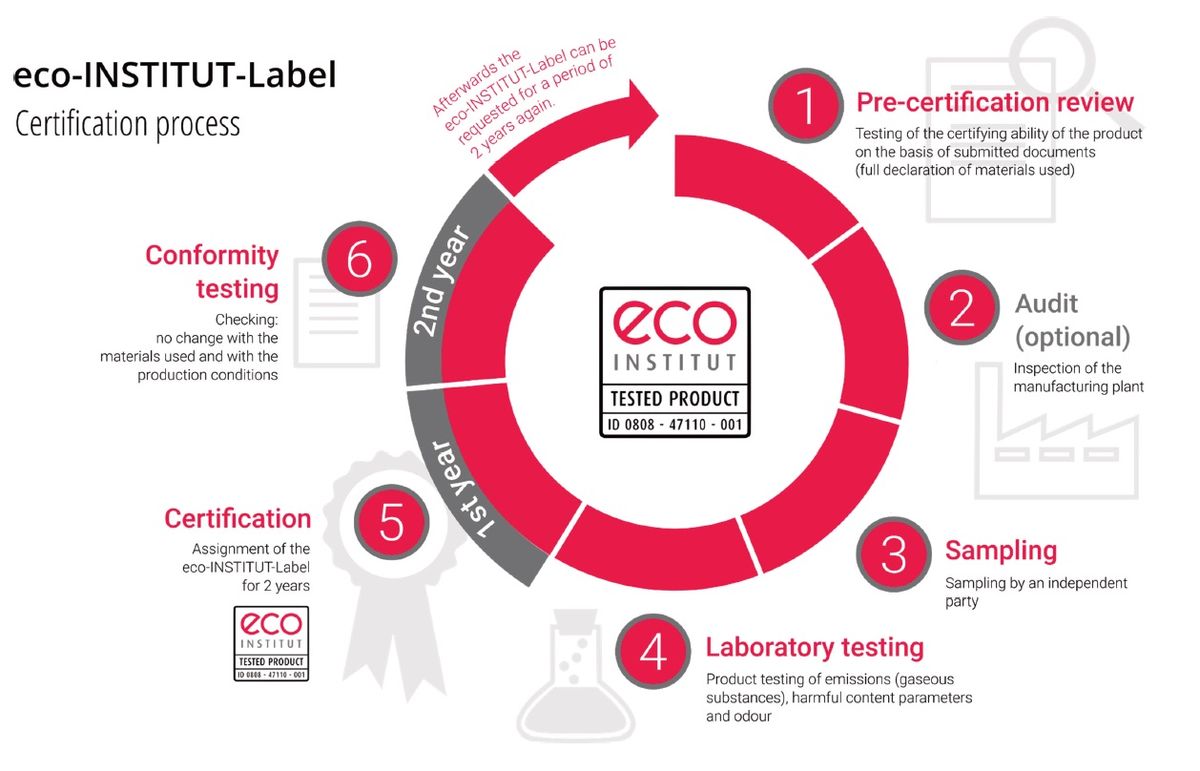 What is eco-INSTITUT? And what does this certification mean for your ...