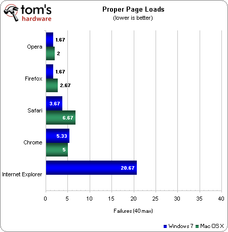 Page Load Reliability Benchmarks - Web Browser Grand Prix VIII: Chrome ...