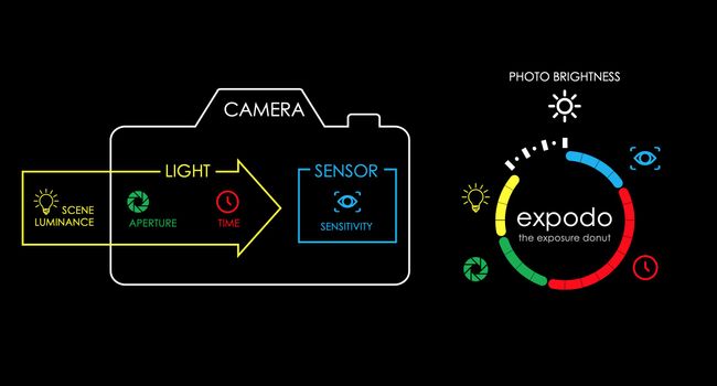 Meet the exposure donut! Expodo sets out to simplify camera settings ...