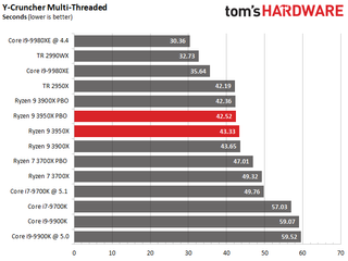 Boost Speeds, Power Consumption, Thermal Testing - AMD Ryzen 9 3950X ...
