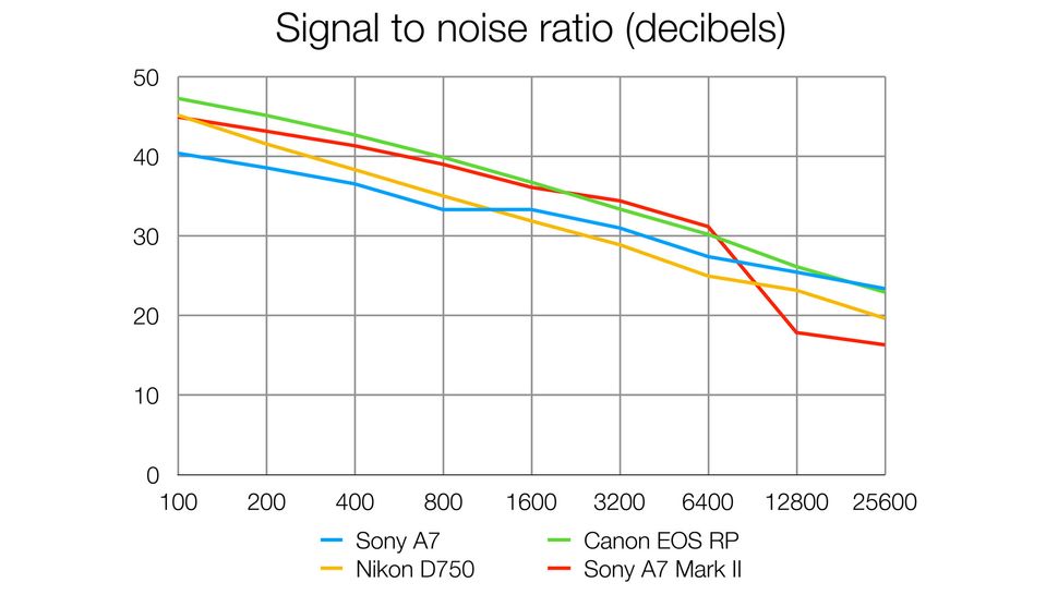 Sony A7 review | Digital Camera World