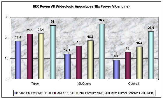 CPU Scaling Of 3D Graphic Chips - NEC PowerVR - 3D Accelerator Review ...