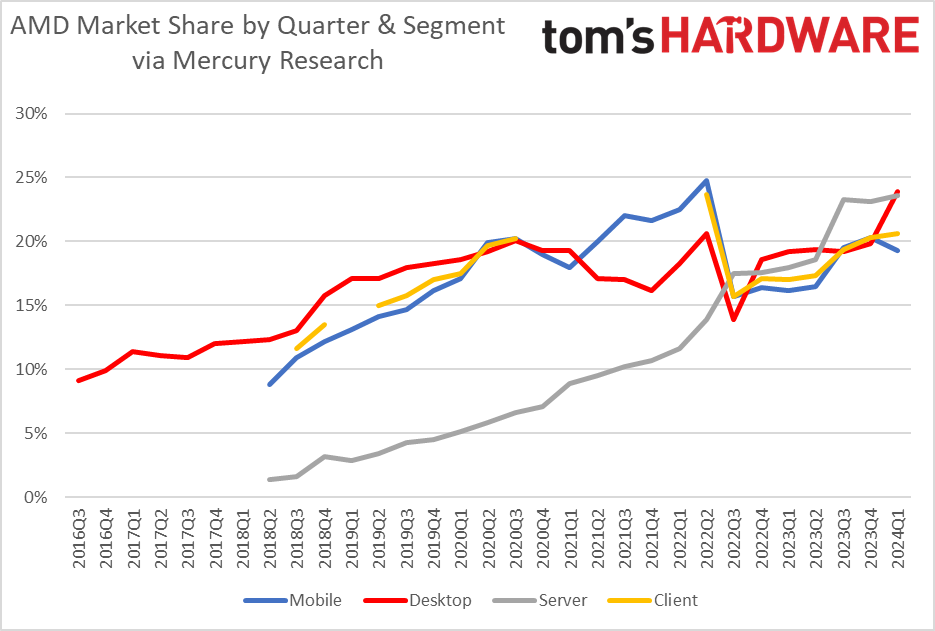 AMD takes CPU market share from Intel in desktops and servers, but ...