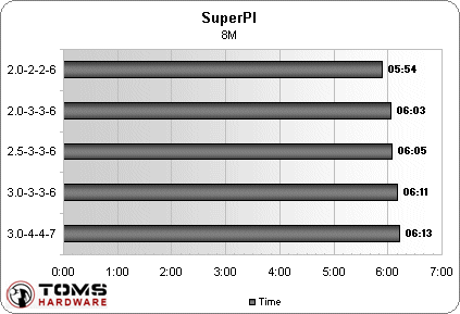 Memory Timings Benchmark Impact - Tight Timings vs High Clock ...