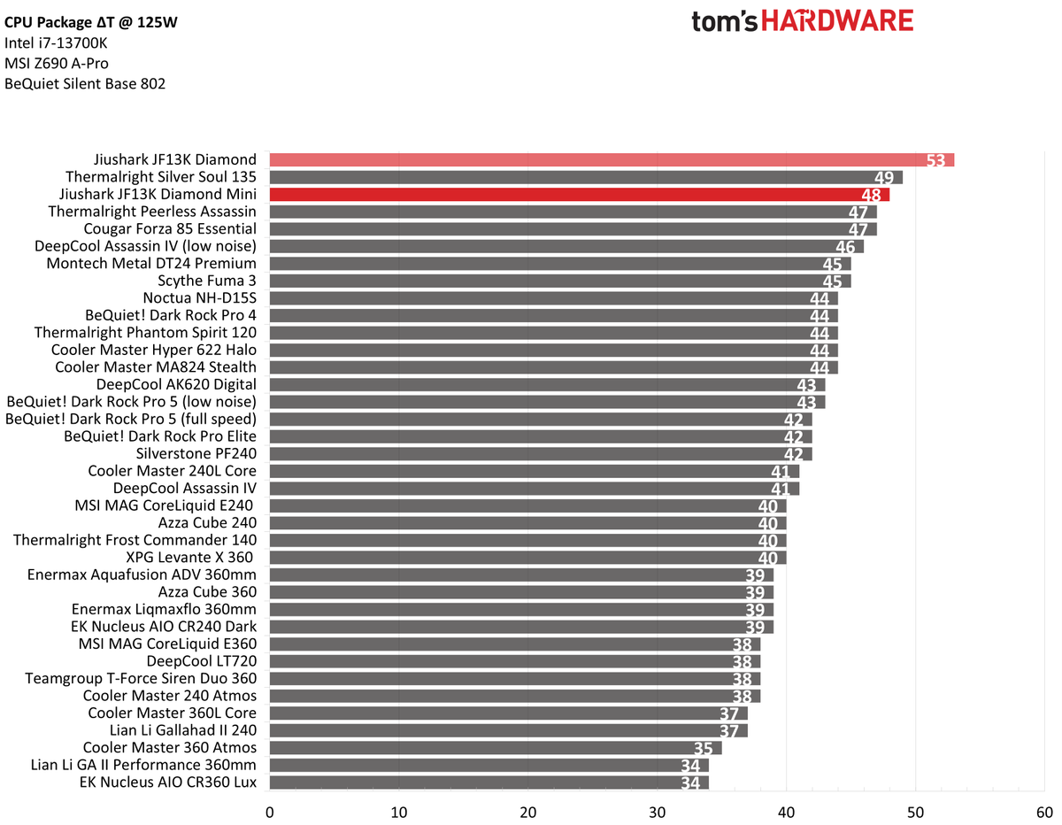 Intel Core i7-13700K Thermal Results - Jiushark JF13K Diamond Mini ...