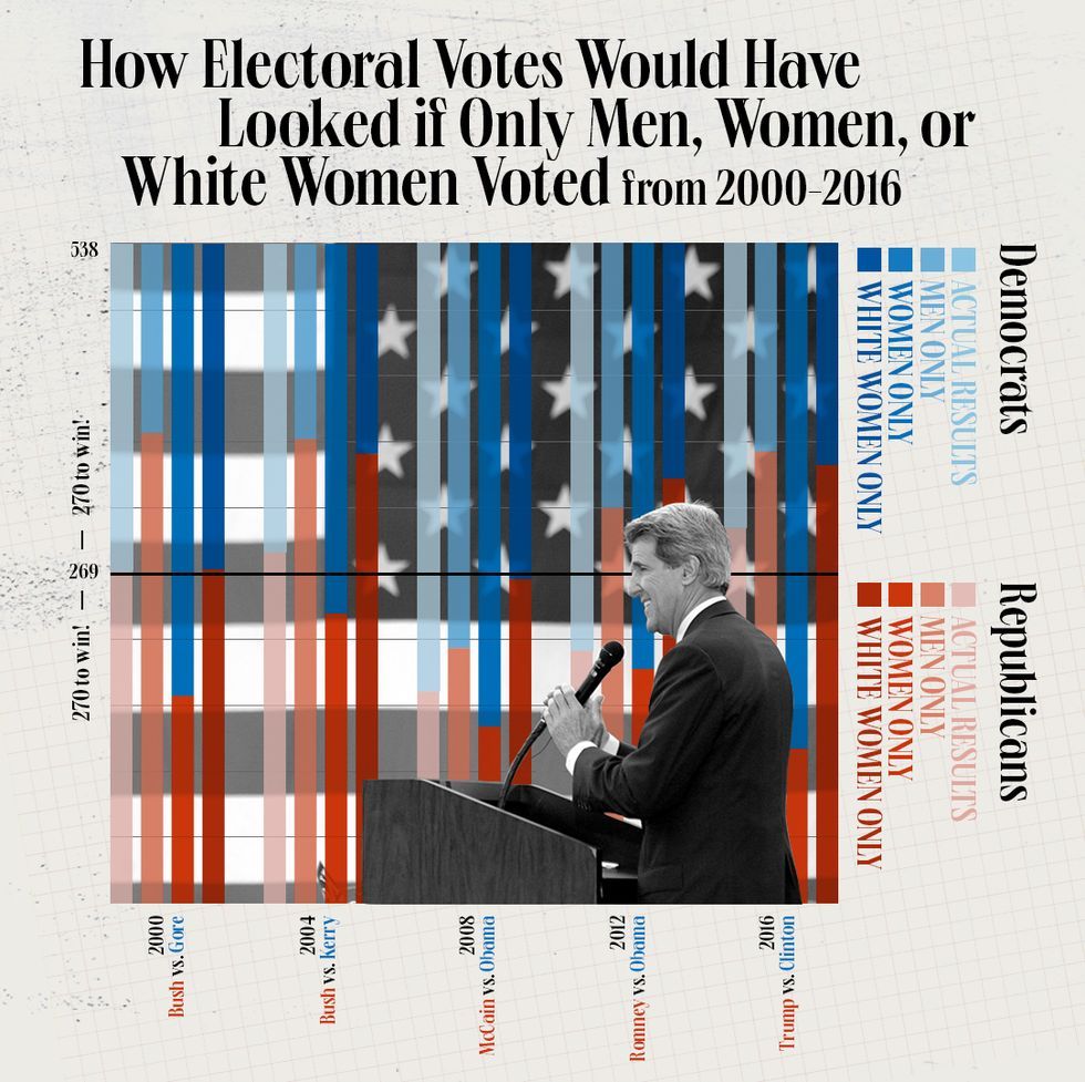 Women Voting Statistics | The Data on How Gender Shapes Elections ...