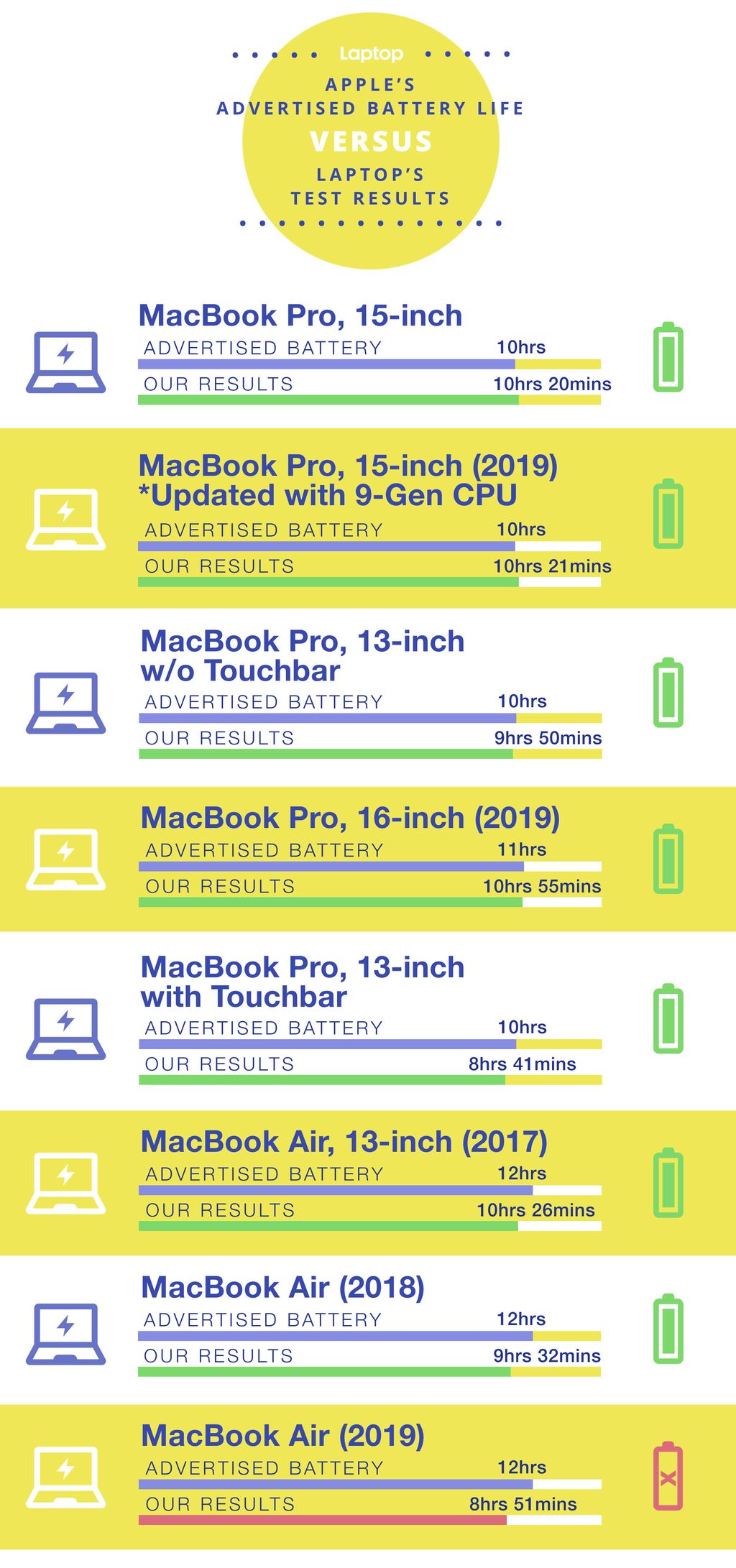 Laptop battery life estimates are rarely accurate — here's how they ...