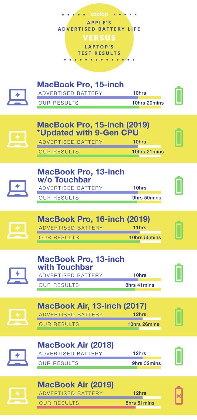 Laptop battery life estimates are rarely accurate — here's how they ...