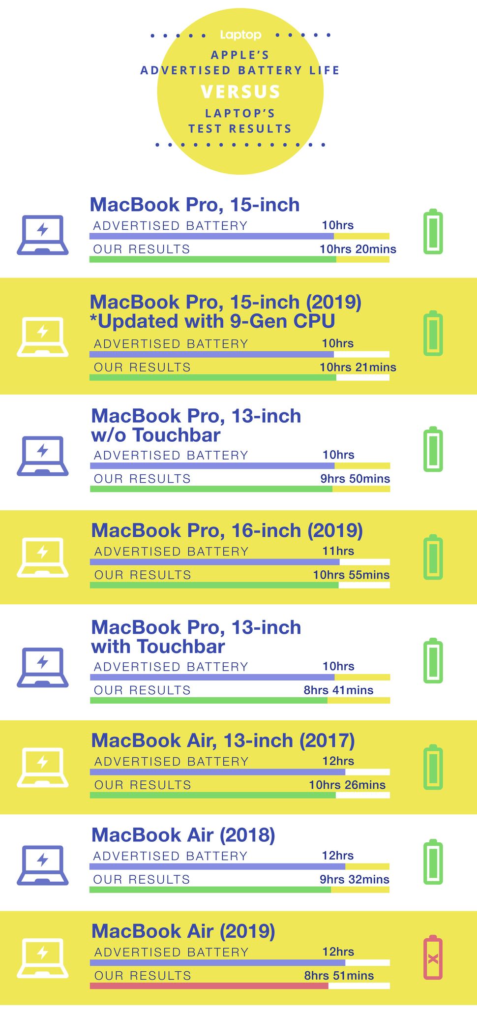 Laptop battery life estimates are rarely accurate — here's how they ...