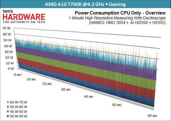 AMD A10-7800 Kaveri APU Power Draw Efficiency