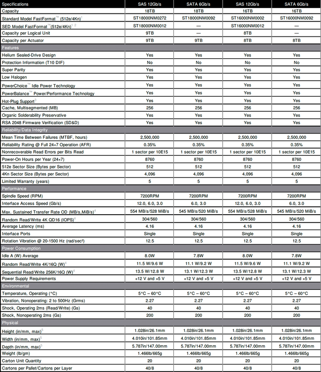 Seagate Launches 2nd Gen Dual-Actuator HDDs: 18TB at 554 MBps | Tom's ...