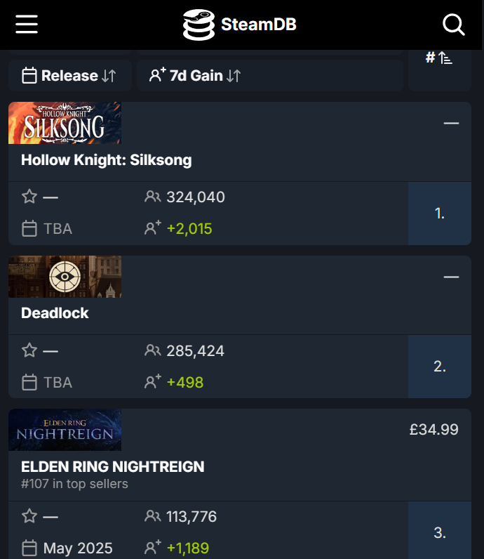 Hollow Knight: Silksong returns as the #1 wishlisted game on Steam after Inzoi's release—but is ...