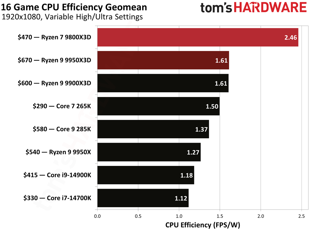 Intel's flagship Core Ultra 9 285K is down to its lowest price ever, at ...