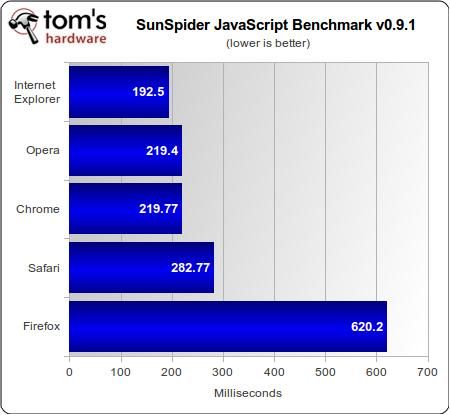Performance Benchmarks: JavaScript - Web Browser Grand Prix 3: IE9 ...