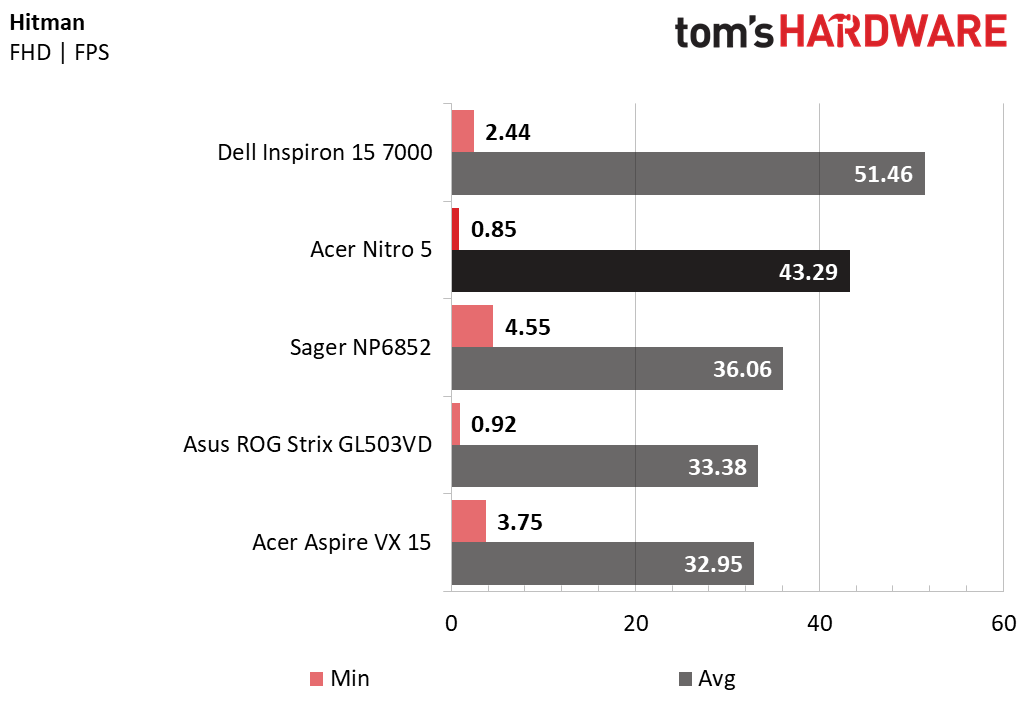 Gaming Benchmarks - Acer Nitro 5 Gaming Laptop Review: Bulky Value