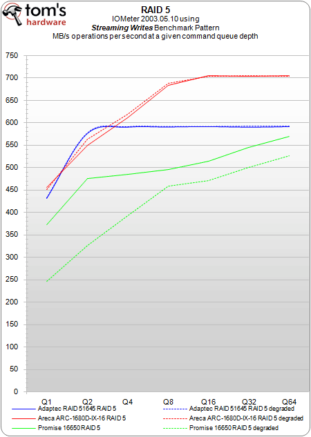 Results: Sequential Throughput - Roundup: Three 16-Port Enterprise SAS ...