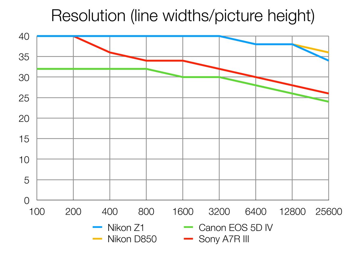 Nikon Z7 | Digital Camera World