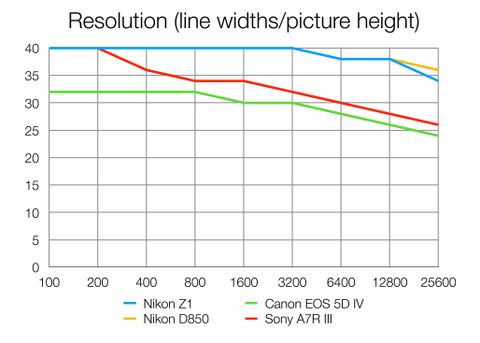 Nikon Z7 | Digital Camera World