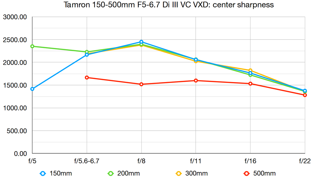 Tamron 150-500mm f/5-6.7 Di III VC VXD review | Digital Camera World