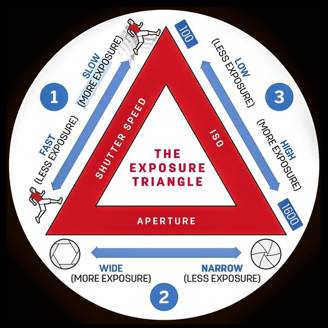 The exposure triangle in photography made easy, with this video & cheat ...