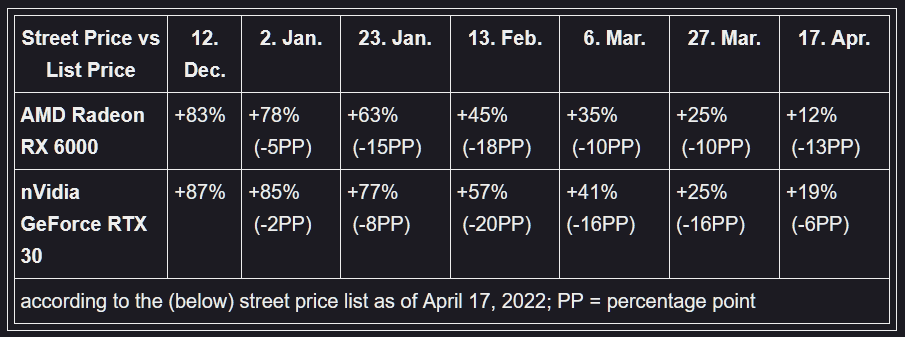 Nvidia and AMD GPU Prices Continued to Plummet in April | Tom's Hardware