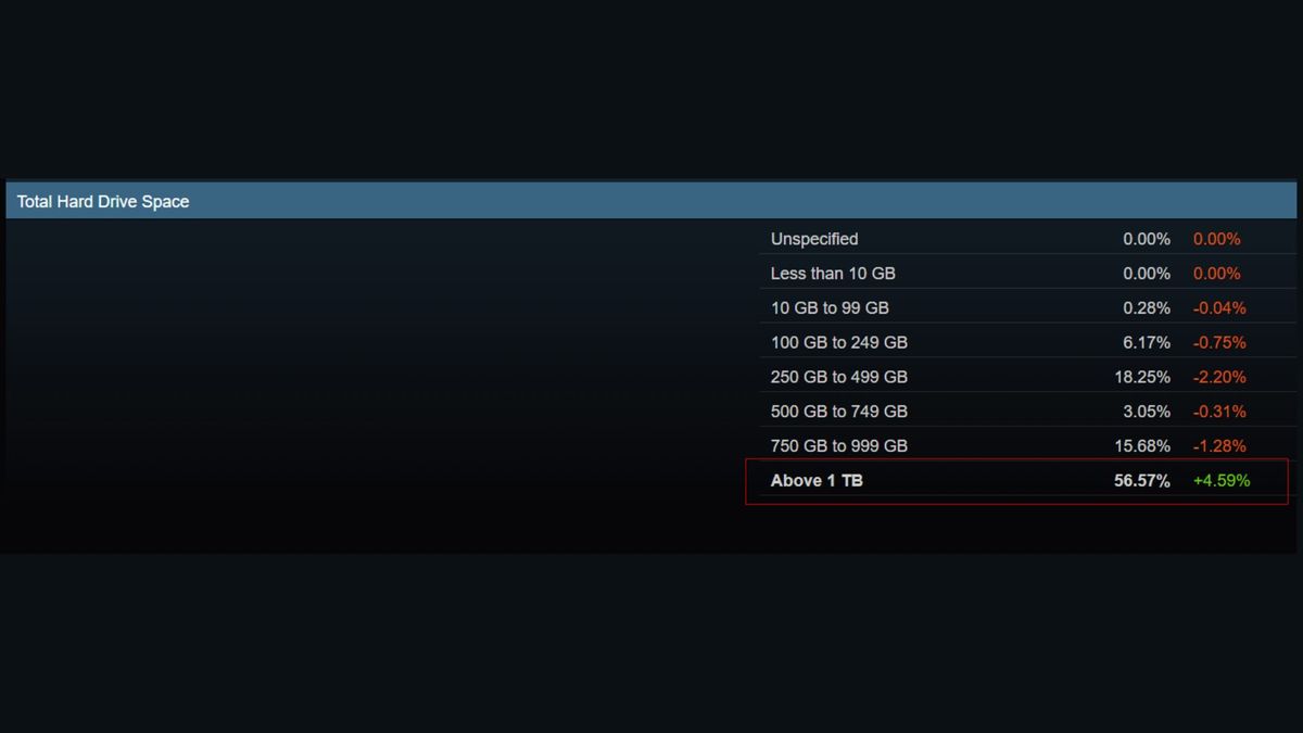 Steam survey suggests more players are using gaming PCs with over 1TB ...