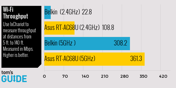Belkin AC1800 DB Router (F9K1118) Review | Tom's Guide