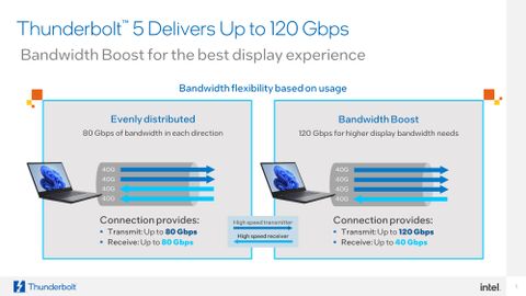 Thunderbolt 5 Debuts, 120 Gbps Speed is 3x Faster Than Previous Gen ...