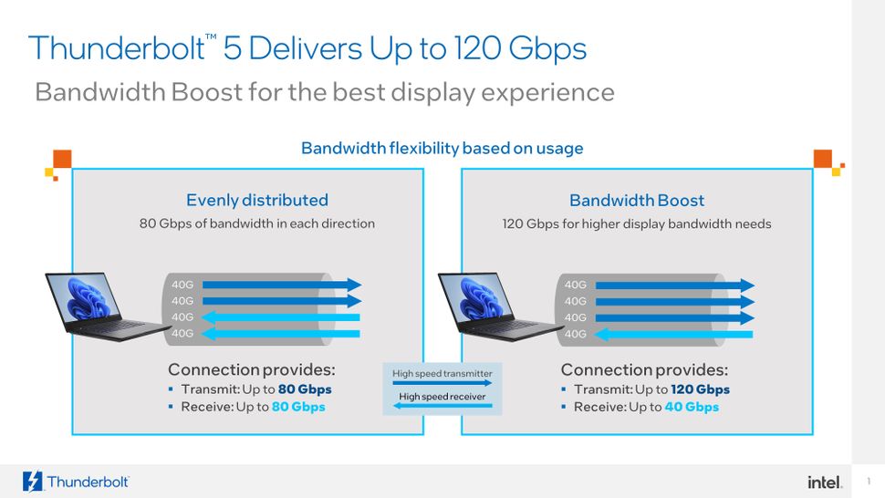 Thunderbolt 5 Debuts, 120 Gbps Speed is 3x Faster Than Previous Gen ...