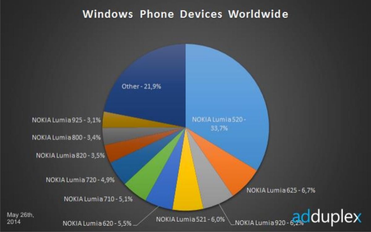 Windows Phone 8.1 now on over 5 percent of Windows Phones | Windows Central